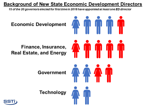 State economic development directors bring varied backgrounds to role ...